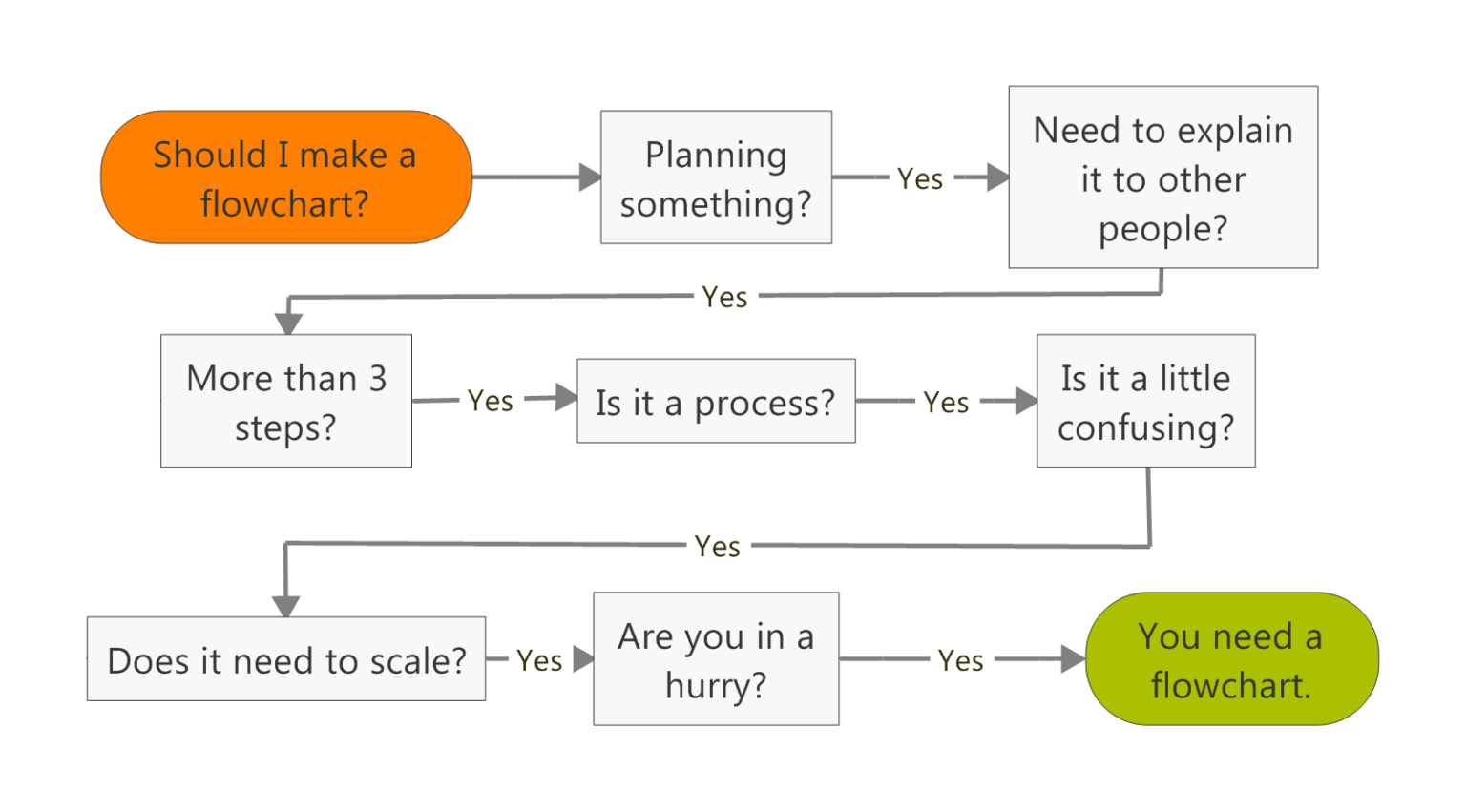 8 Advantages of Using Flowcharts For Your Business - Bare Foots World