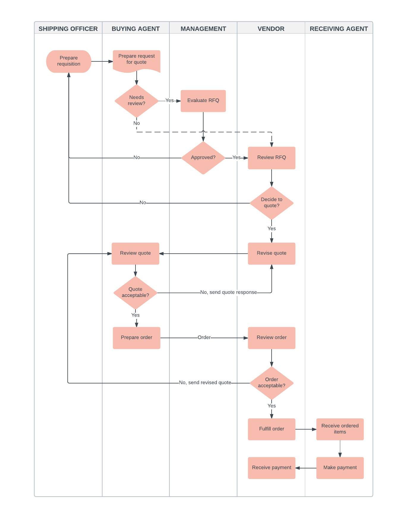 8 Advantages of Using Flowcharts For Your Business - Bare Foots World