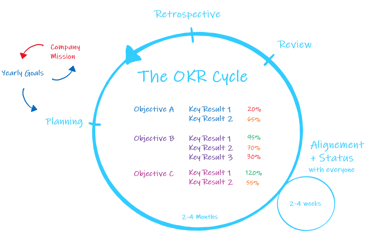 A Business Leader's Guide To Implementing An OKR - Bare Foots World